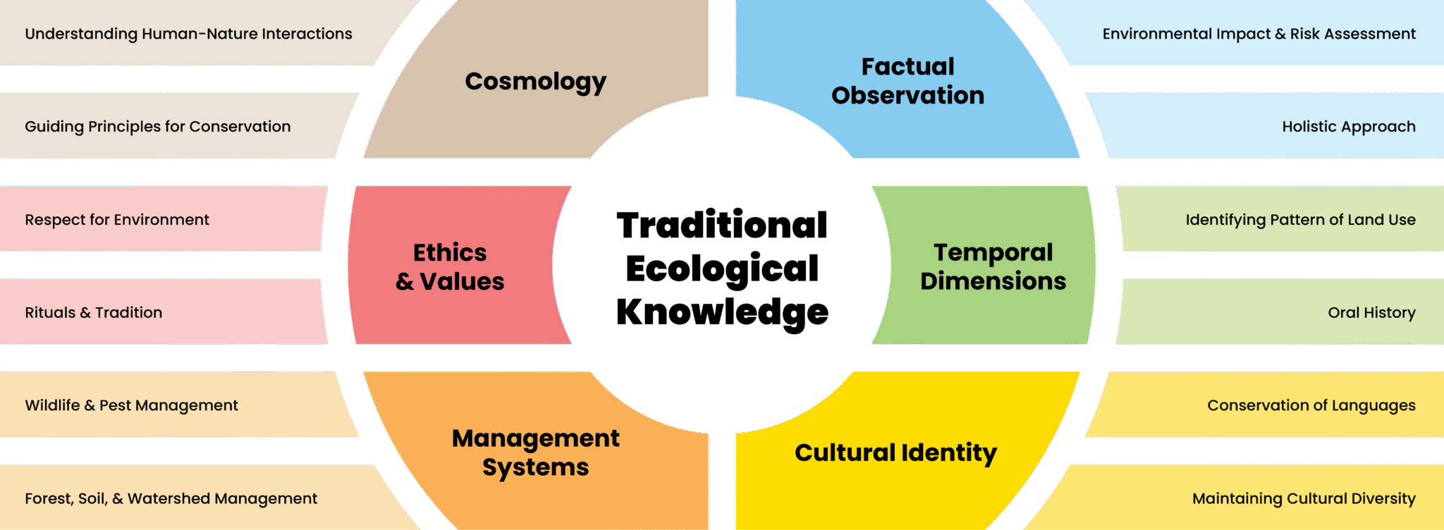 How traditional ecological knowledge can help strengthen climate ...